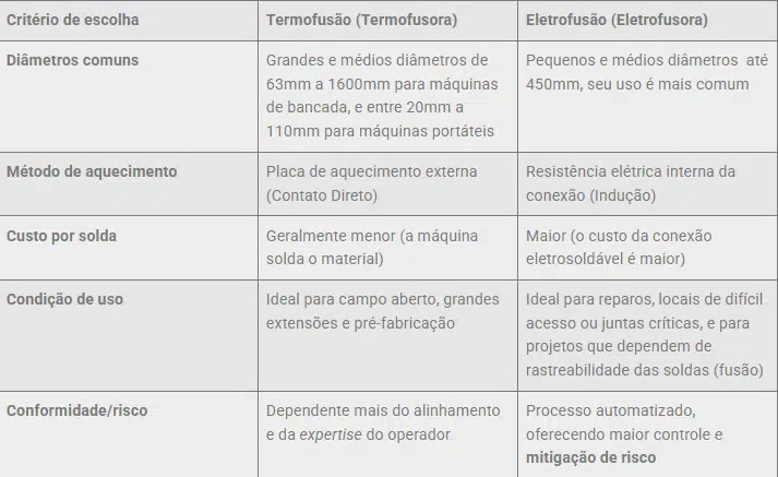 Termofusora vs. eletrofusora: qual escolher para sua soldagem PEAD? | MERAX